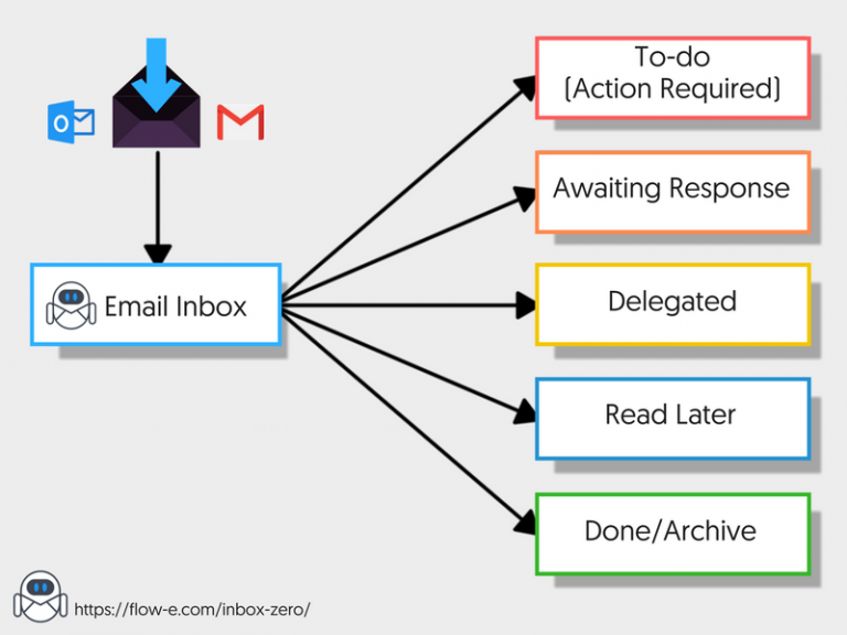 Inbox Zero: What is Inbox Zero and is Zero Inbox Possible in 2019?